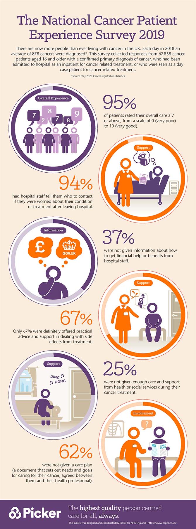 The National Cancer Patient Experience Survey 2019 - Picker