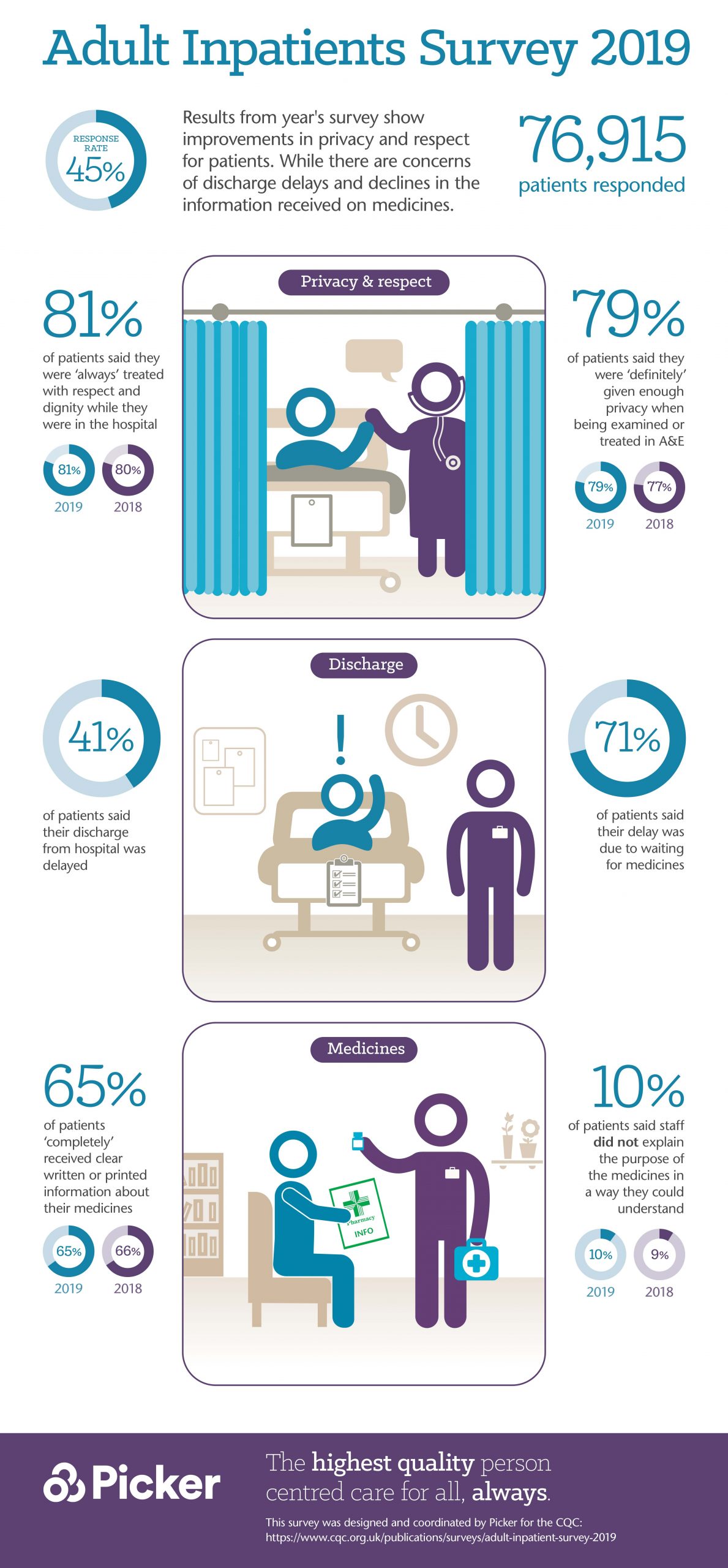 Adult Inpatients Survey 2019 - Picker