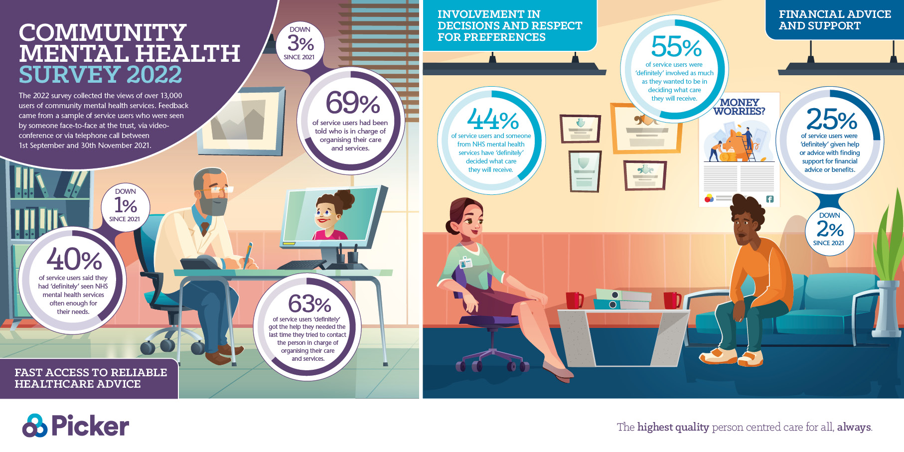Community Mental Health Survey 2022 - Picker