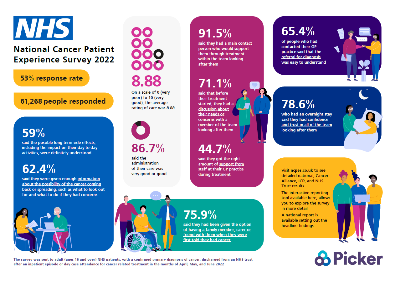 National Cancer Patient Experience Survey 2022 infographic - Picker