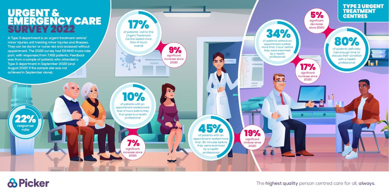 Urgent and Emergency Care 2022 Infographics - Picker