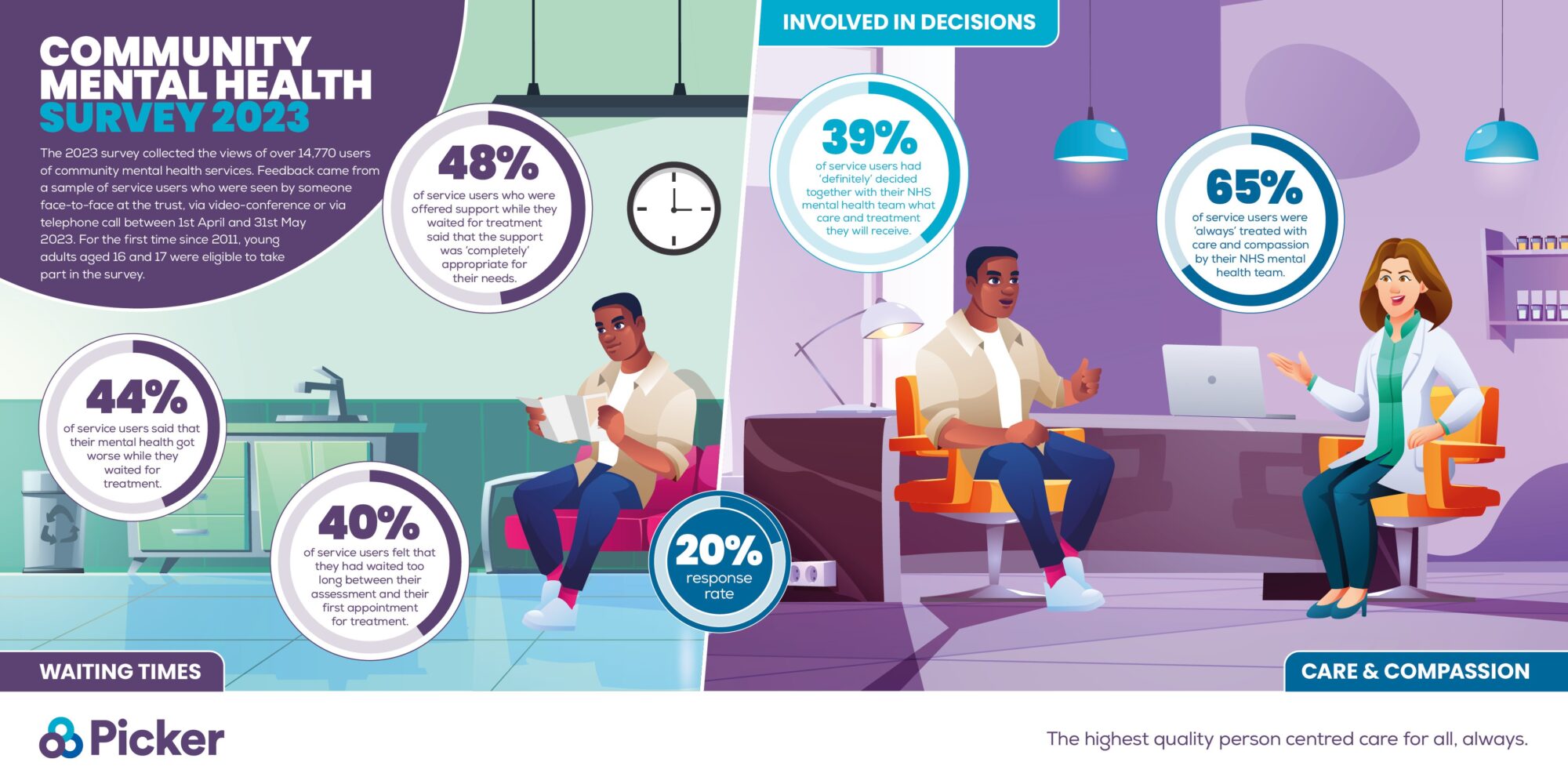 Community Mental Health Survey 2023 Infographic - Picker