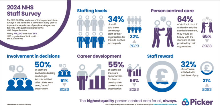 Infographic of the NHS Staff Survey 2024 headline results - Picker