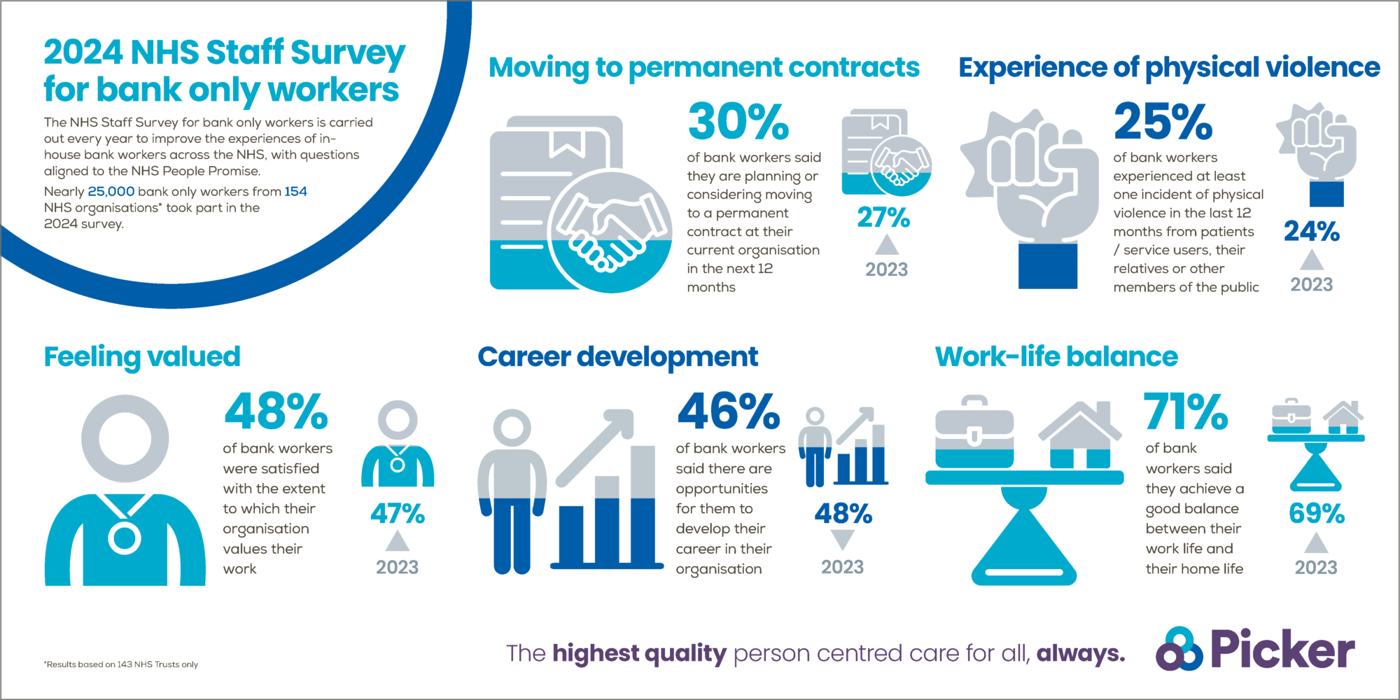 Infographic: 2024 National survey results for NHS bank only workers ...